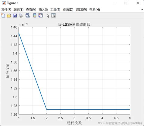 基于萤火虫算法优化的lssvm回归预测 附代码 51cto博客 萤火虫群优化算法