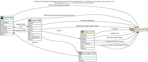 Xmark Dataset Abstraction Cedar Rich Data Analytics At Cloud Scale