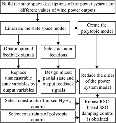 flowchart of the proposed robust coordinated damping controller