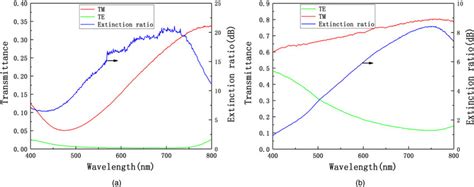 Color Online Polarization Characteristics Of A The Bilayer Metallic