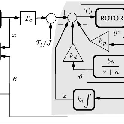 The Closed Loop System Consists In Two Nested Loops An Inner Loop Download Scientific Diagram