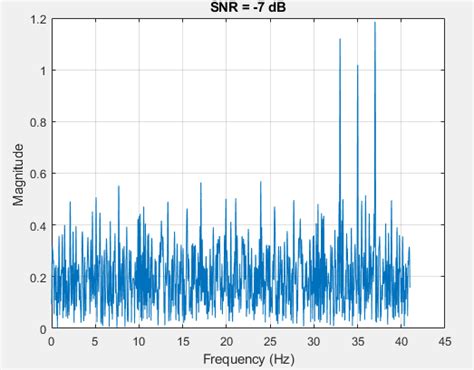 Matlab Threshold For Peak Detection Of Noisy Signal In Frequency