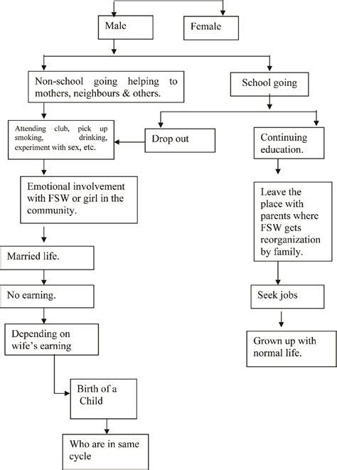 Figure 1 From Development Of Babehood In Female Sex Workers Family A Representation Of Their