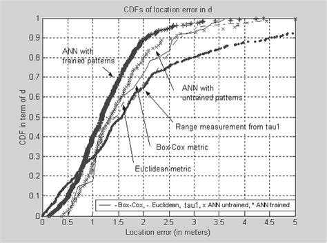 Cumulative Distribution Functions Cdfs Of Location Errors In D Using