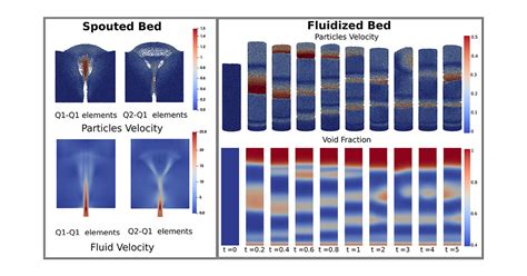 Toward High Order Cfd Dem Development And Validation Industrial