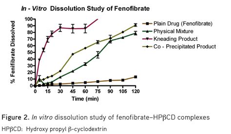 Enhancement Of Dissolution Of Fenofibrate Using Complexation With Hydroxy Propyl β Cyclodextrin
