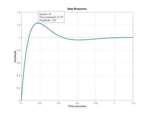 zero placement approach for designing and tuning two degrees of freedom