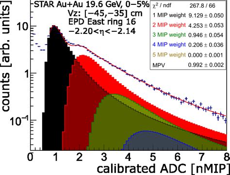 Example Multi Mip Landau Fit Of Adc Count Distribution In Ring 16