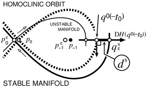 Schematic Phase Structure Of Discrete Dynamical System P ε φ 0 For