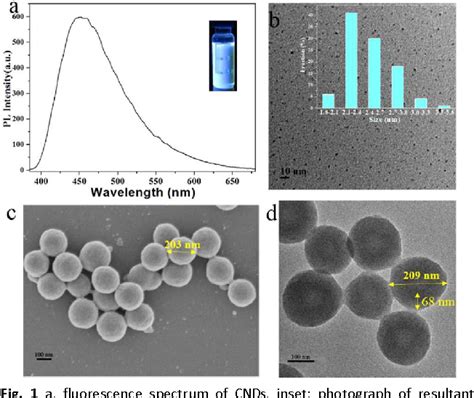 Figure 1 From Dual Emitting Quantum Dotcarbon Nanodot Based Nanoprobe