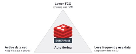 Auto Tiering Twice The Performance For Large Datasets Redis