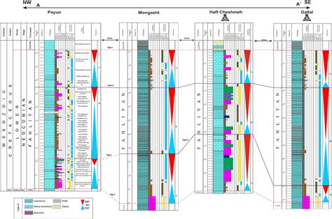 Sequence Stratigraphic Correlation Based On Transect Aaʹ With Nwse