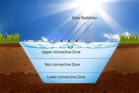 What Is A Solar Pond Energy Theory