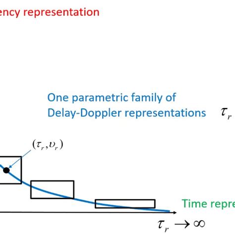 Pdf Otfs A New Generation Of Modulation Addressing The Challenges Of 5g