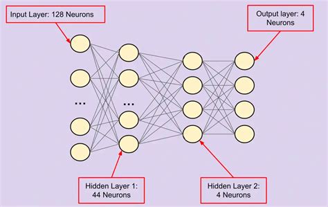 Feedforward Neural Network