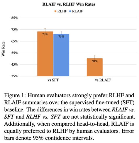 Rlaif Reinforcement Learning From Ai Feedback