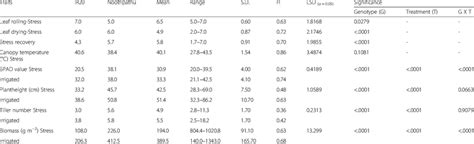 Trait Mean And Range Values For 200 Recombinant Inbred Lines And Their
