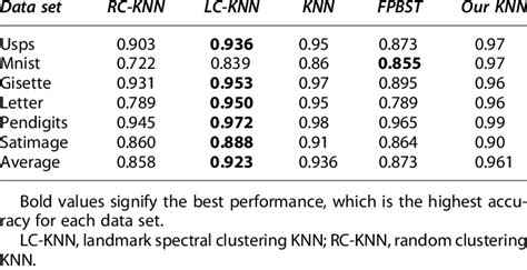 accuracy results of furthest pair based binary search tree compared