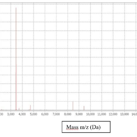 Maldi Tof Ms Protein Spectra Of A Fumigatus Strain Download