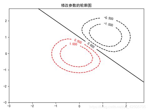 Python Matplotlib Contour画等高线图ntour Csdn博客