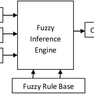 Model Of Fuzzy Logic System Download Scientific Diagram