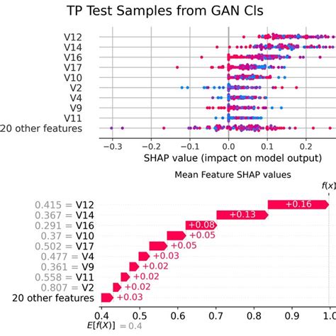 Fraud Samples Feature Spreads Around Mean Value Download Scientific