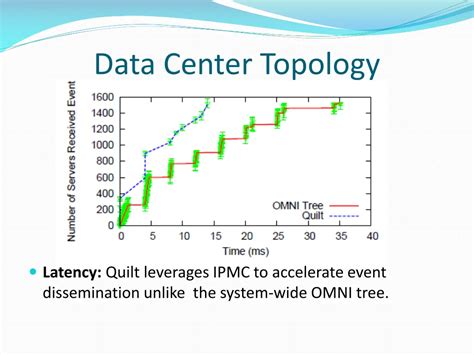 Ppt Enhancing Wan Multicast Efficiency With Quilt Technology