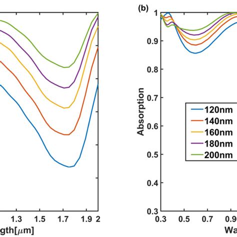 Schematic Of The Proposed Nanostructure A Three Dimensional Diagram