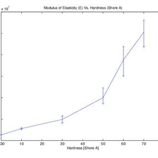 The Modulus Of Elasticity For Various Shore A Hardness Urethane Download Scientific Diagram