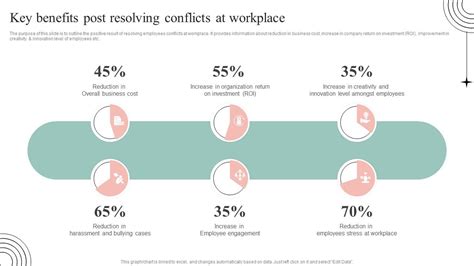 Key Benefits Post Resolving Conflicts Common Conflict Scenarios And Strategies To Mitigate Ppt