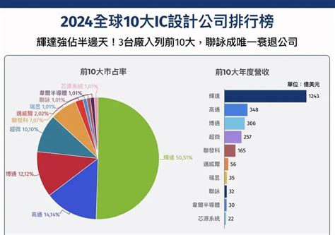 全球前十大晶片設計公司