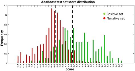 Adaboost Prediction Score Distribution On The Test Set Histogram Download Scientific Diagram