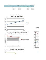 Final Project Part II Final Submission Excel Requirement Xlsx Year GDP