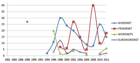 trend for wordnet framenet wordnets and eurowordnet download