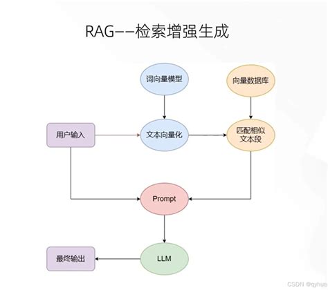 Langchain框架轻松实现本地raglangchain实现rag Csdn博客