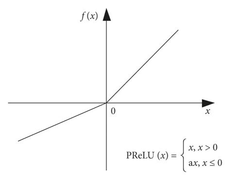Activating Functions A Prelu Function B Tan Sigmoid Function Activating Functions A Prelu Function B Tan Sigmoid Function