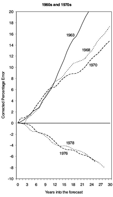 Percentage Errors And Corrected Percentage Errors Of ABs Forecasts Of Download Scientific