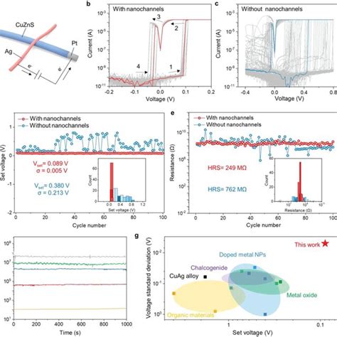 Memristive Performances Of Textile‐type Memristors A Schematic To Download Scientific Diagram
