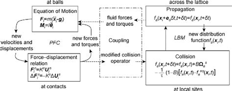 Lbm Pfc Coupling System Download Scientific Diagram