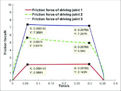 Nonlinear Friction Force Of Driving Joints At Speed V ¼ 400 Mm S À1 Download Scientific Diagram