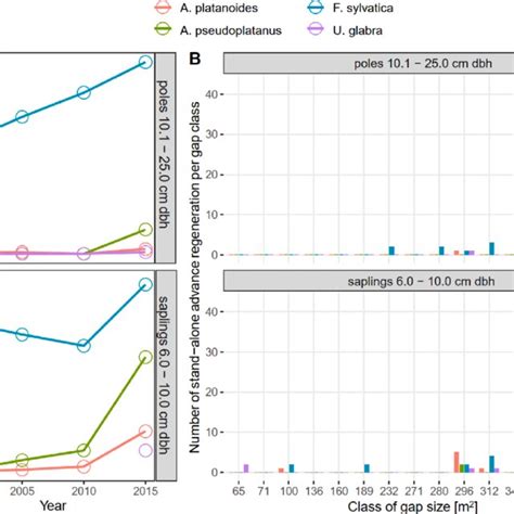 spatially related advance regeneration saplings and poles and host