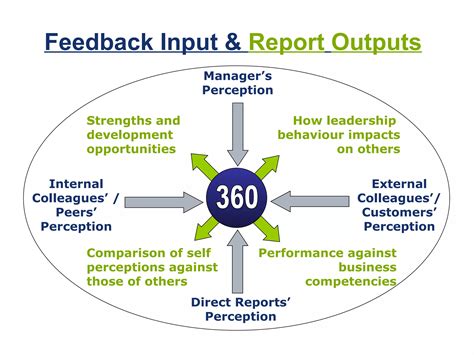360 Degree Feedback Ppt