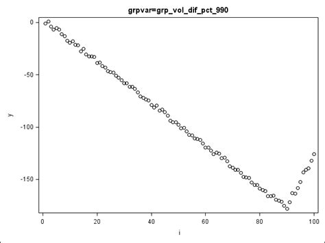 Stepwise Regression How To Tell 2 Step Regression Or Just 1 Step Rege