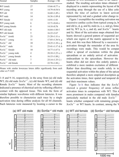 Latency Ms In Monophasic Action Potential Activation Download Table