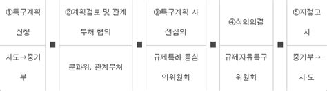 닻 올린 규제자유특구 58개 규제특례 허용지역 중심 신산업 날개 전자신문