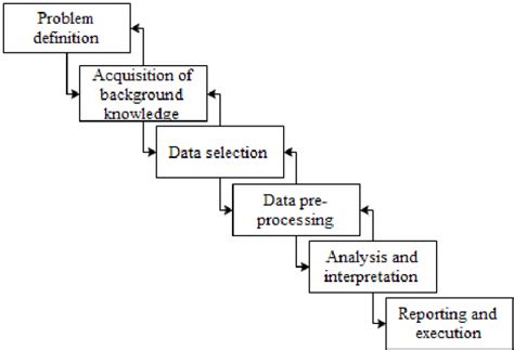 Major Steps In The Data Mining Process Download Scientific Diagram