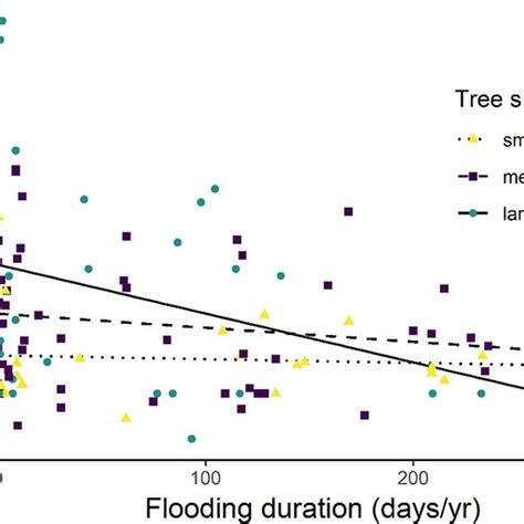 Relationship Between Flooding Duration Daysyear Tree Size And Tree