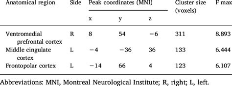 Regional Differences In Default Mode Network Connectivity Among Healthy Download Scientific