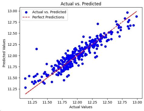 Marina Nashaat On Linkedin Prodigyinfotech Machinelearning