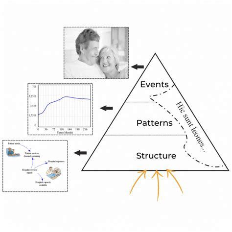 Systems Thinking Causal Loop Diagrams